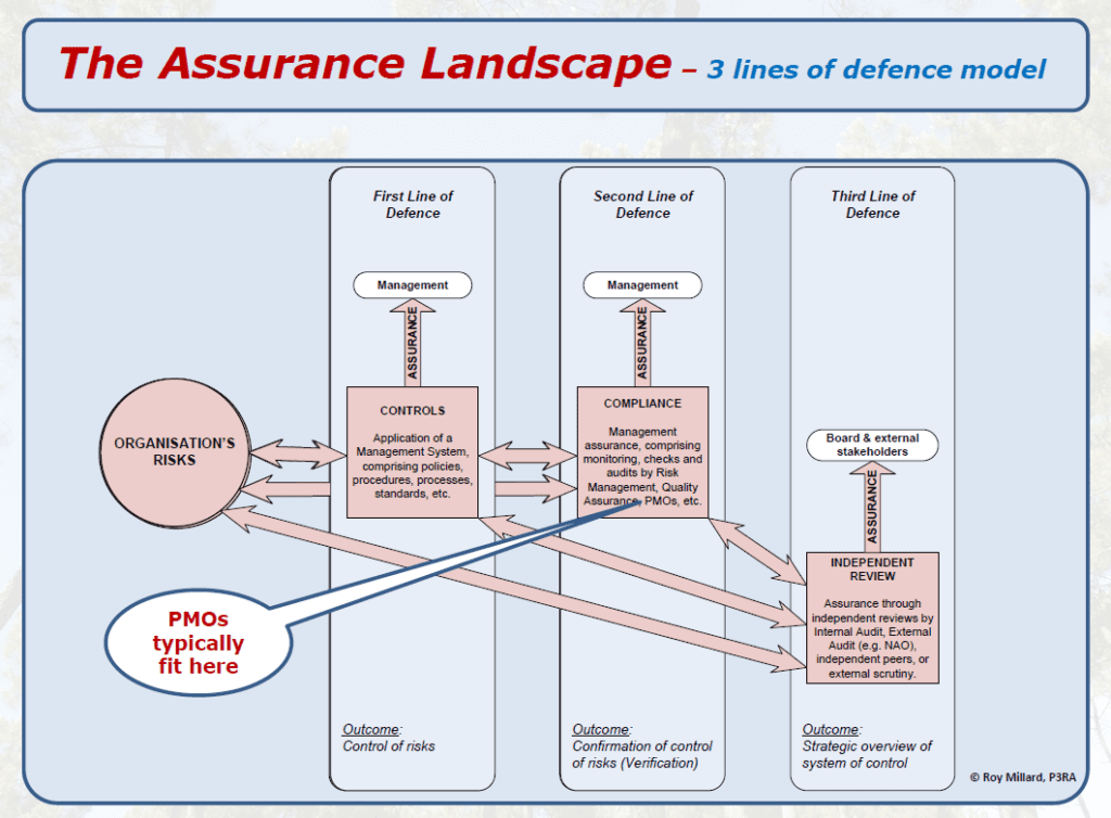 PMO: Second Line of Defence - Integrated Assurance | House of PMO