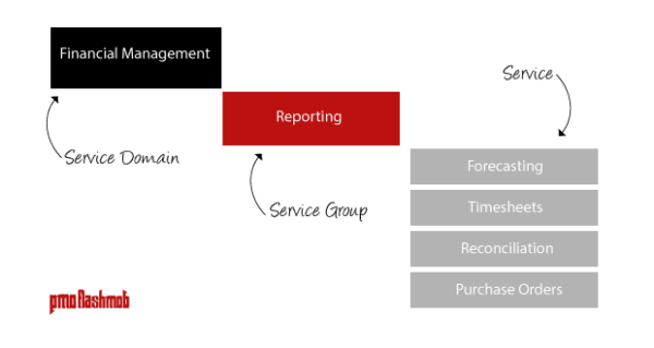 PMO Service Catalogues | House of PMO