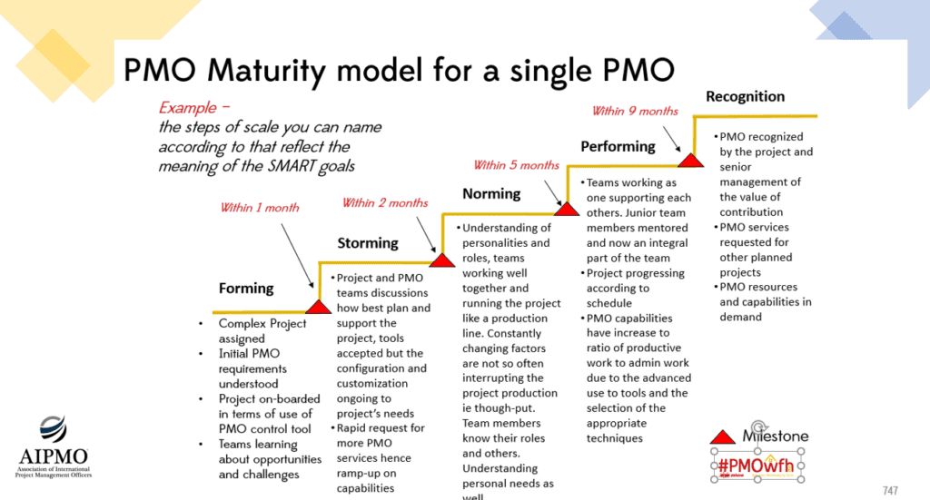 Maturity in the PMO World | House of PMO