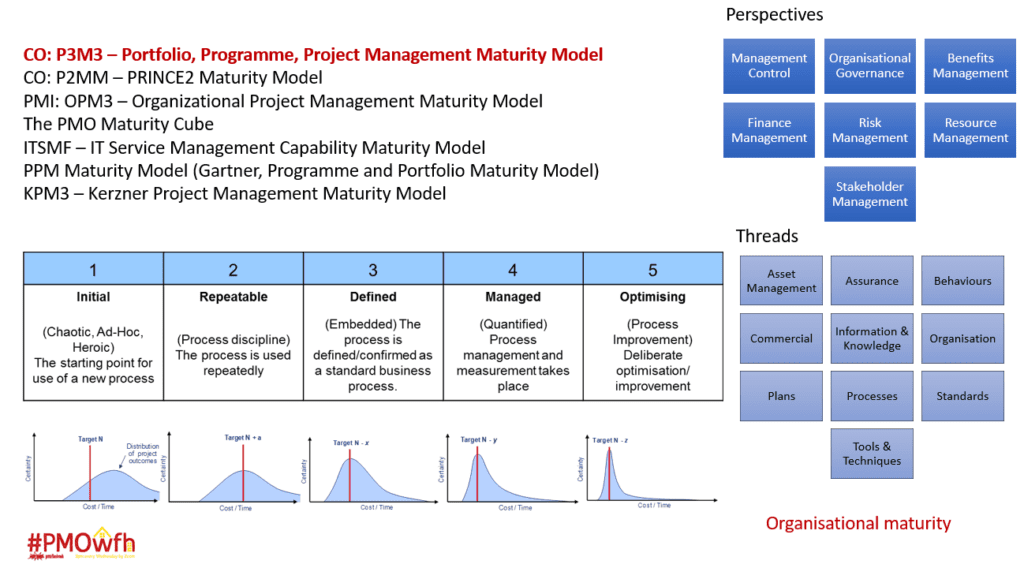 Maturity in the PMO World | House of PMO