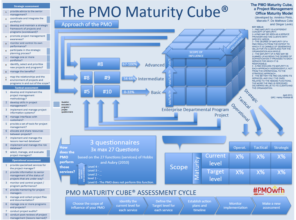 Maturity in the PMO World | House of PMO