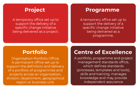 PMO Competency Framework | House of PMO