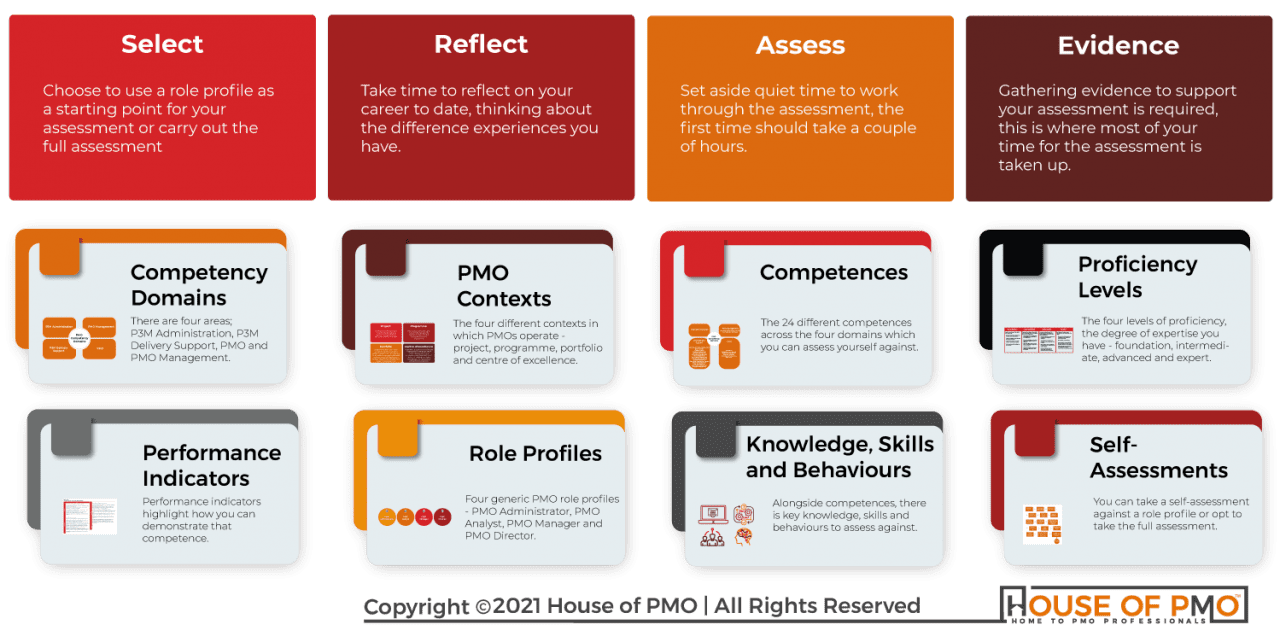 PMO Competency Framework | House of PMO