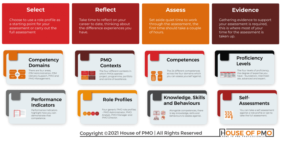 PMO Competency Framework | House of PMO