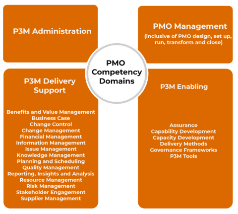 PMO Competency Framework | House of PMO