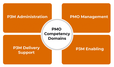 PMO Competency Framework | House of PMO