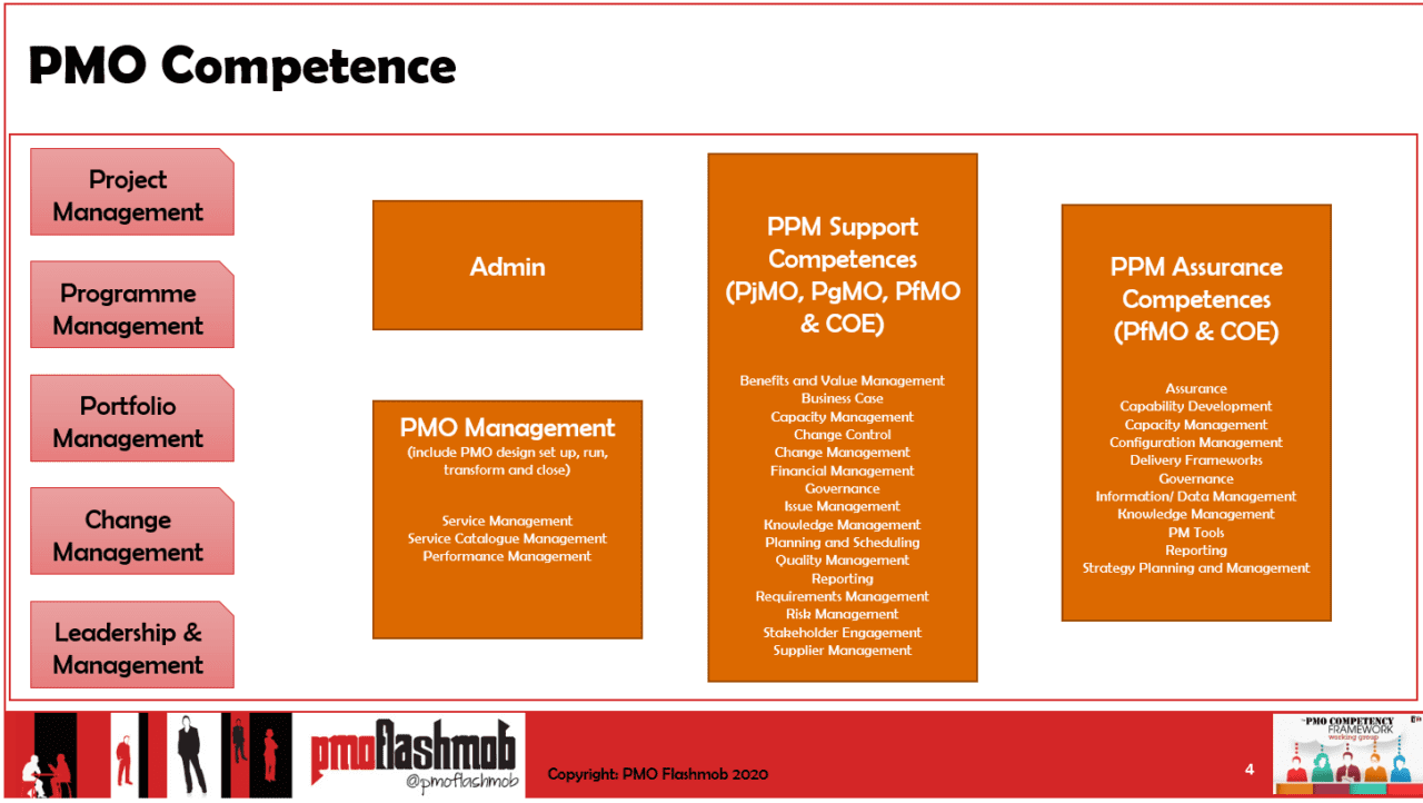 Launch of the Second Edition of the "PMO Competency Framework" | House of PMO